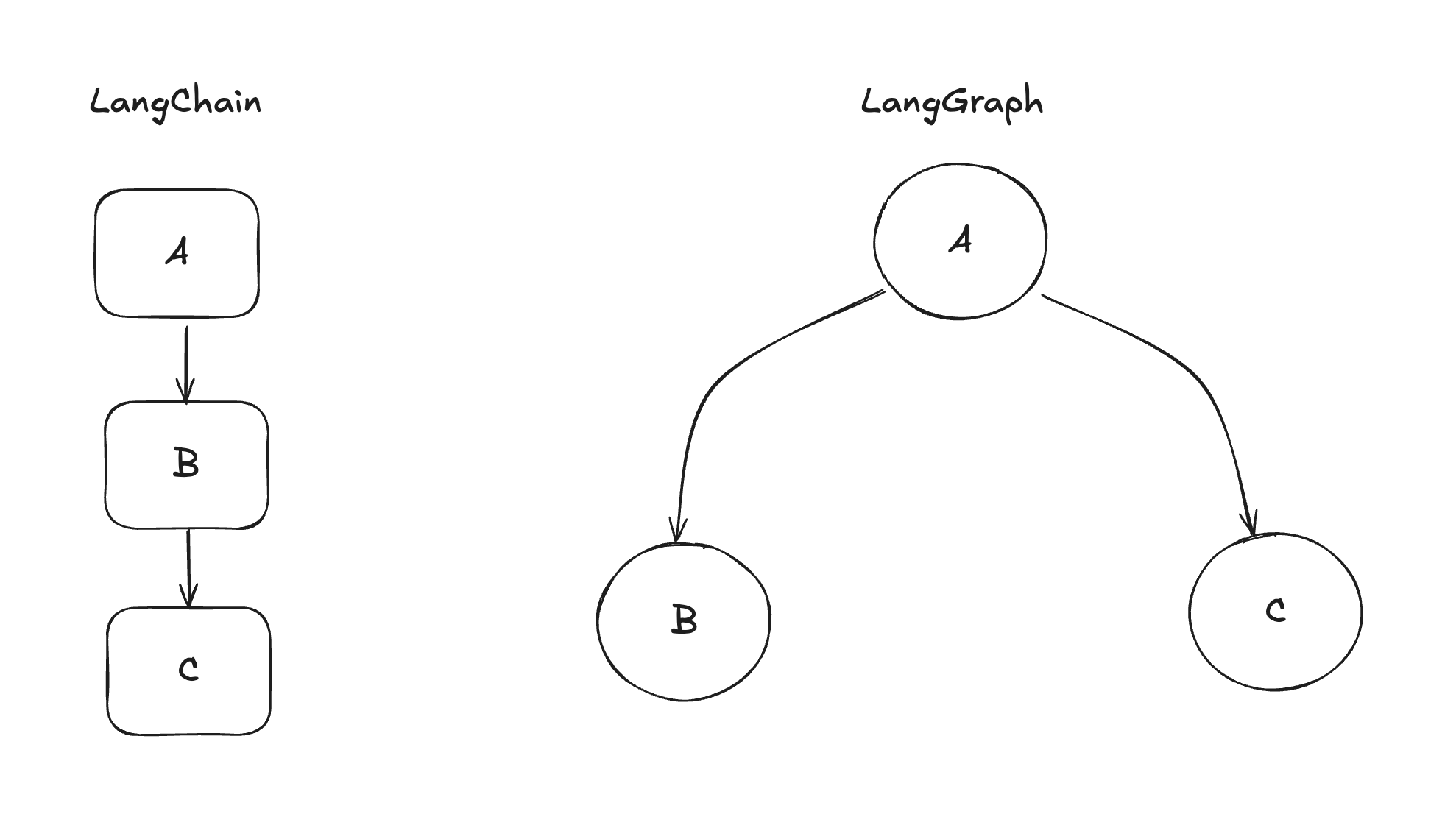 LangChain vs. LangGraph: Orchestrating the Future of LLM Applications